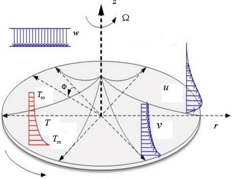 Geometrical Sketch Of The Flow Pattern Download Scientific Diagram