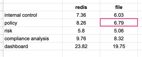 Question Is Redis Faster Than File Cache Forum Software Eramba
