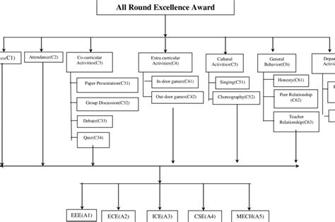 Hierarchical Decomposition Of Criteria Sub Criteria And Alternatives