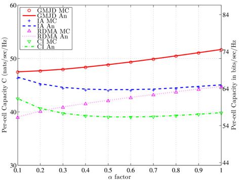 Per Cell Throughput Scaling Versus The α Factor For High α Factors Download Scientific