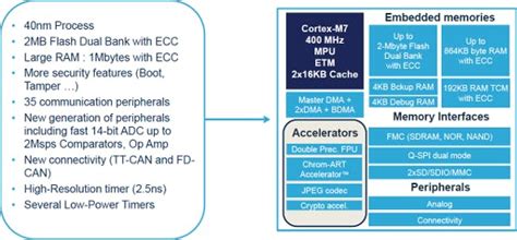 High Performance Low Power Cortex M7 Microcontroller Targets Secure Iot Applications