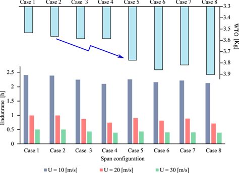 Endurance And Weight Estimations For The Variable Span And Fixed Wing