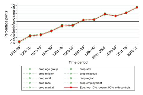 Omitting Control Variables One By One Education Download Scientific