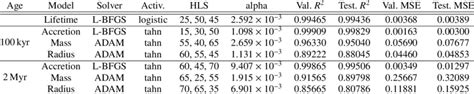 Hyper Parameters And Performance Of The Surrogate Models Download