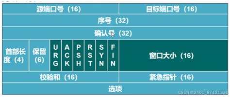 Tcpip协议栈osi协议栈 Csdn博客