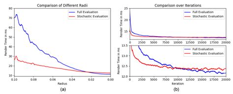 Comparison Of Stochastic Evaluation And Full Evaluation In The Bistro