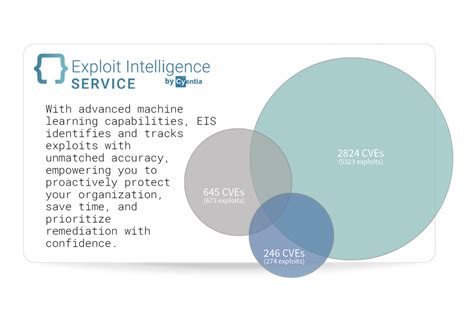 Cyentia Institute Data Driven Cybersecurity Research
