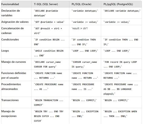 Sqlserver Oracle Postgresql Database Programming Techtalk Sql