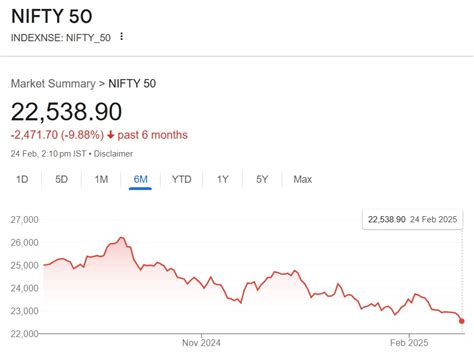 Nifty 50 on Brink of Recording Longest Losing Streak in 28 Years