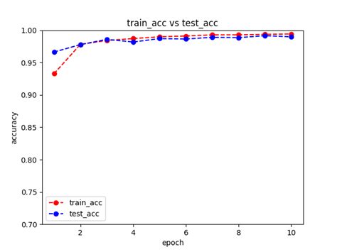 深度学习初体验——用pytorch实现mnist手写数字识别（附源码）mnist 训练代码 Csdn博客
