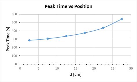 Temperature Logging Heat Conduction PhysicsOpenLab