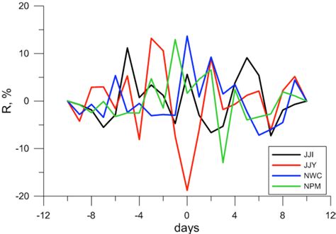 Cross Covariance Functions For The Average Residual Amplitude At