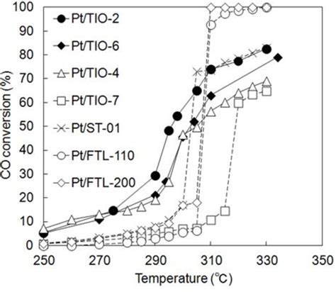Figure 5 From Sox Tolerant Pt Tio2 Catalysts For Co Oxidation And The