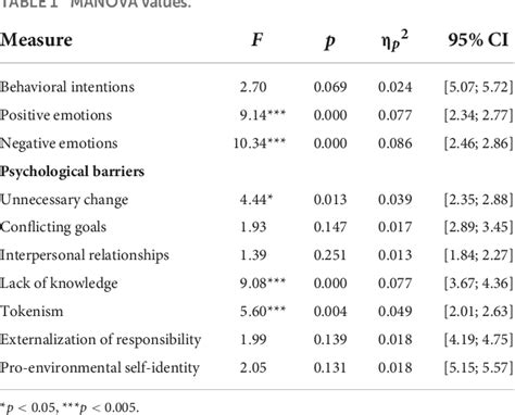 Table 1 From Consistent Or Inconsistent The Effects Of Inducing Cognitive Dissonance Vs