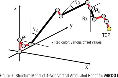 MRC Robot Controller Development