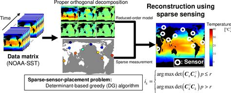 Figure 1 From Determinant Based Fast Greedy Sensor Selection Algorithm