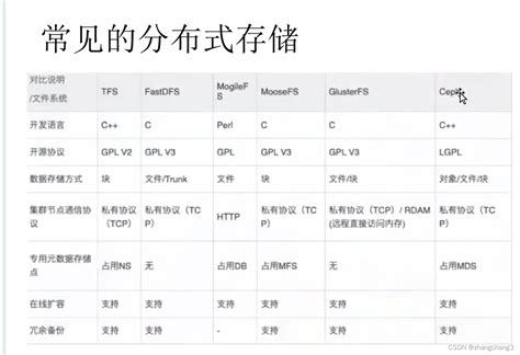 分布式存储ceph介绍及搭建 ceph 搭建 csdn博客