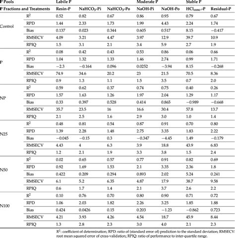 Quality Parameters For Nirs Model Calibration In The Cross Validation