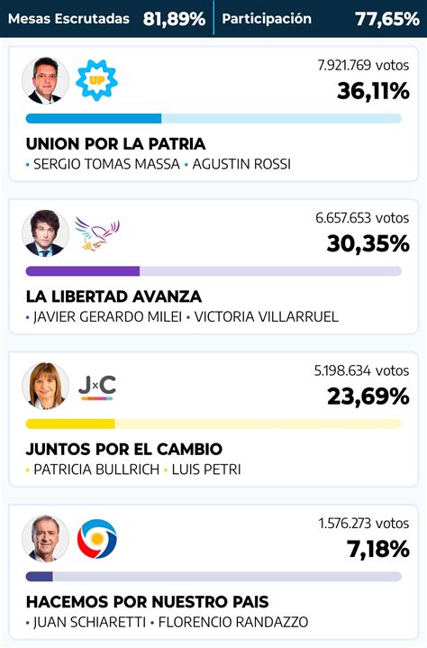 Cómo Fueron Los Resultados De Las Elecciones Presidenciales En