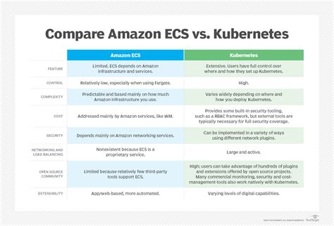 Amazon ECS Vs Kubernetes Which Should You Use On AWS TechTarget