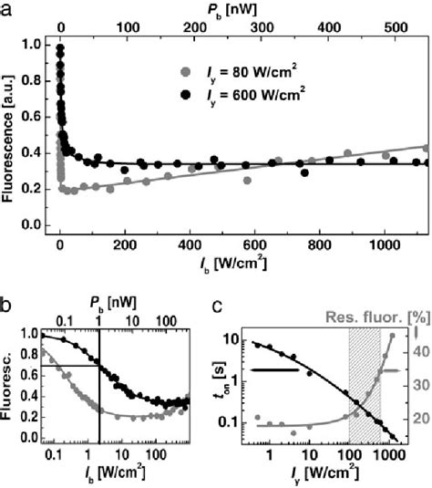 Figure 3 From Breaking The Diffraction Barrier In Fluorescence Microscopy At Low Light