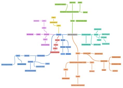 Mbpp Development Coggle Diagram