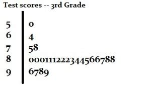 Stemplot In Statistics What Is It How To Make One Statistics How To