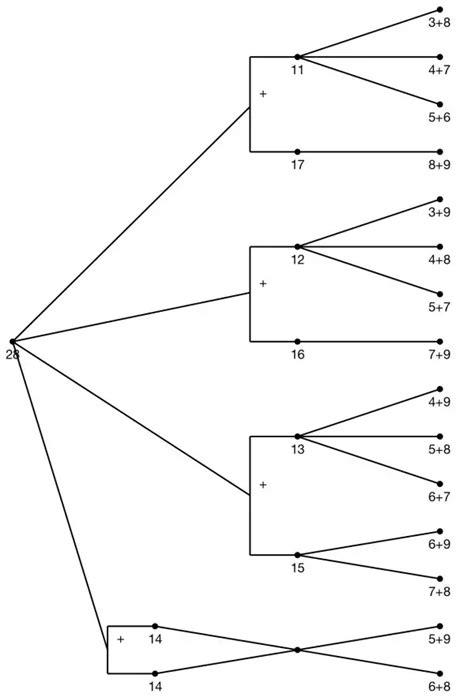 How Many 4 Digit Numbers Have No Repeat Digits Do Not Contain 0 And Have A Sum Of Digits Equal