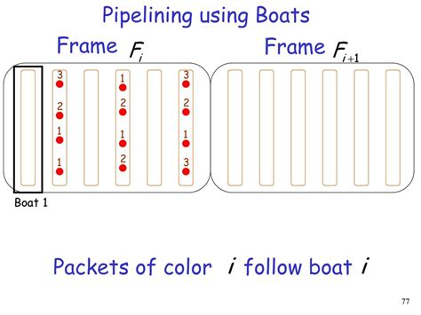 Efficient Bufferless Routing On Leveled Networks Costas Busch Shailesh