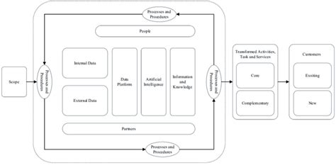 Example Digital Implementation Framework Download Scientific Diagram