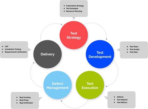 Afghan S On Linkedin Testing Automation Strategy Agile Testplan Smoke
