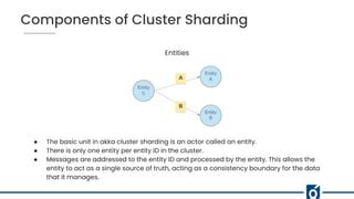 Introduction To Akka Cluster Sharding Ppt