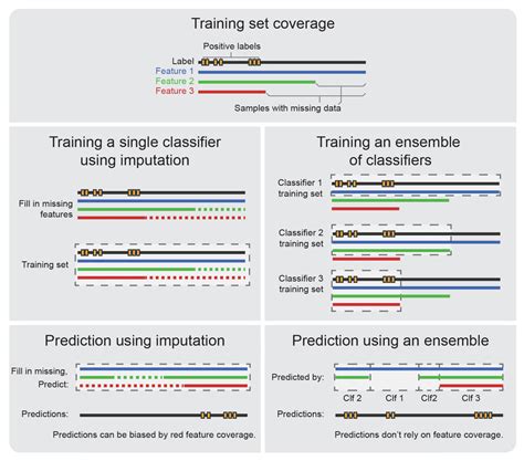 A Comparison Of Two Methods For Handling Missing Data In Download