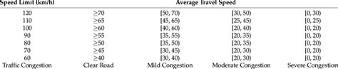 correspondence between average driving speed and traffic congestion