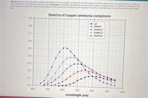 Solved Result 4 Spectra Plot Absorbance Versus Wavelength