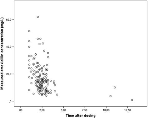 The Measured Concentrations Of Amoxicillin Plotted Against The Time