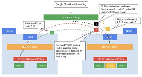 How Gke And Anthos Container Aware Load Balancing Increases Applications