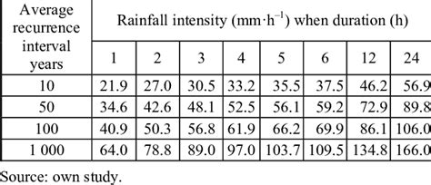 Design Storm Rainfall Intensity For Various Duration Download Table