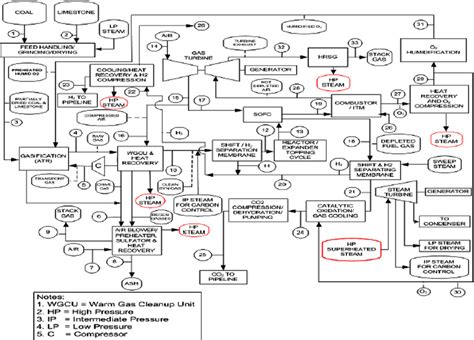 Schematic Of Advanced Gasification Based Power And Hydrogen Download Scientific Diagram