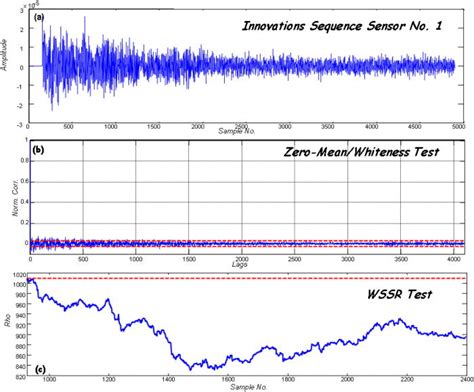 Color Online Ensemble Zero Meanwhiteness And Validation Testing For