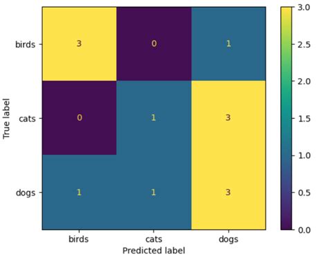 C1w2 Ungraded Lab Misclassification Calculation Machine Learning In