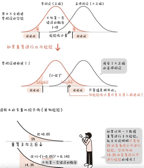 R实战｜多组间两两比较：从统计方法（多重比较）到结果可视化 知乎