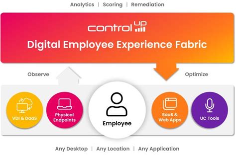 Controlup On Linkedin Ucaas Saas Dex Digitalemployeeexperience Wfa Workfromanywhere