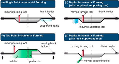 Single Point Two Point And Duplex Incremental Forming Strategies 1 Download Scientific Diagram