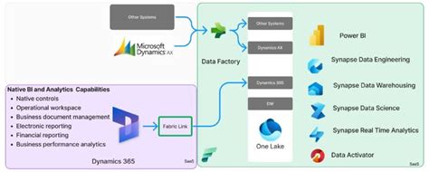 Houston Ho 📊 On Linkedin Synapse Microsoftfabric Dataanalytics Powerbi Dataengineering…