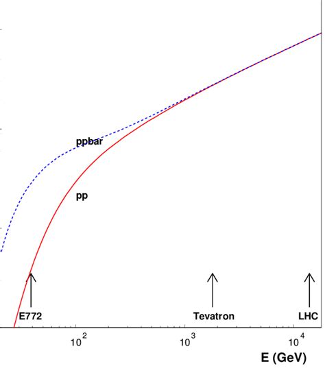 The Dy Cross Section In The Collinear Approach With Cteq6 6m Parton Download Scientific Diagram