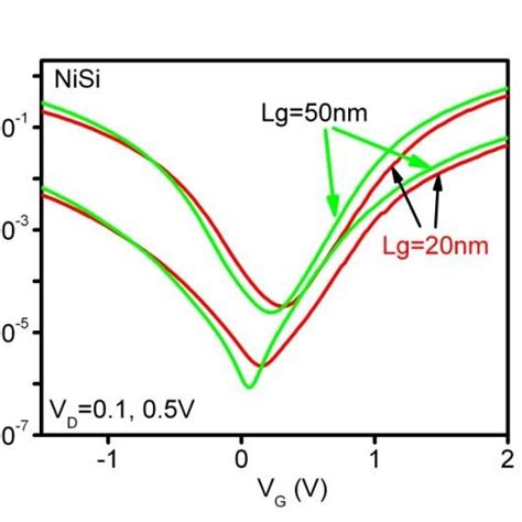 Silvaco Atlas Simulation Of The Transfer Characteristics Of Sb Mosfets