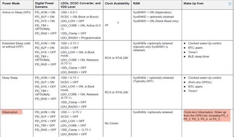 Low Power Mode Implementation Bluetooth Low Energy Renesas Wireless