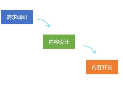 迭代是什么意思了解迭代工作流提高效率 Csdn博客 迭代是什么意思了解迭代工作流提高效率 Csdn博客