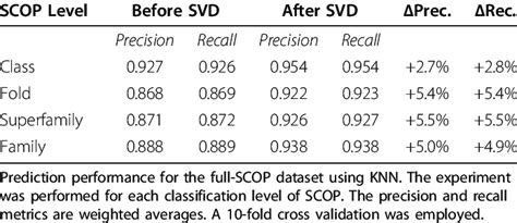 Structural Classification Performance Using Knn For The Full Scop